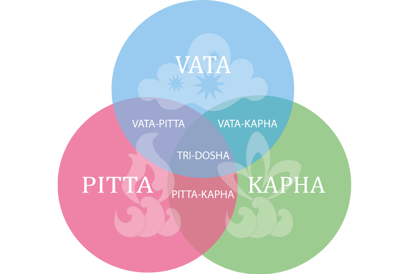 Vata, Pitta, Kapha: What´s your ayurveda dosha type? Free Dosha Quiz ...